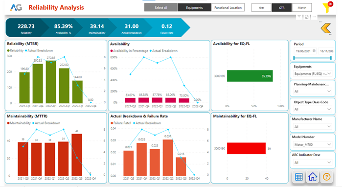 SAP EAM Notification Insights from AG