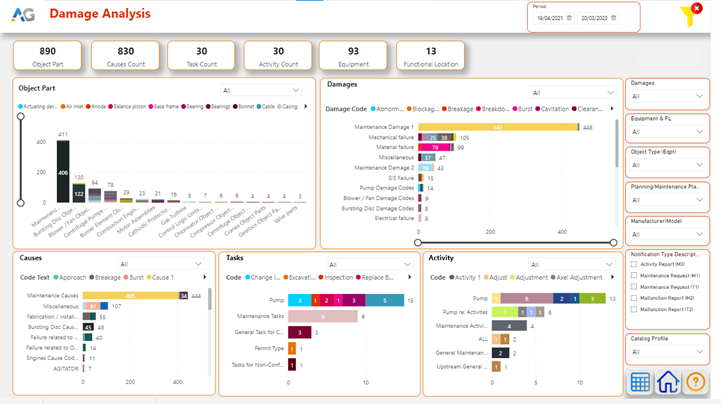 SAP EAM Notification Insights from AG