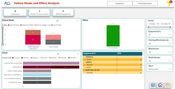 SAP EAM Notification Insights from AG
