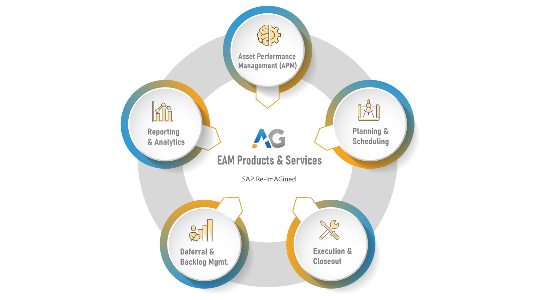 SAP EAM Products