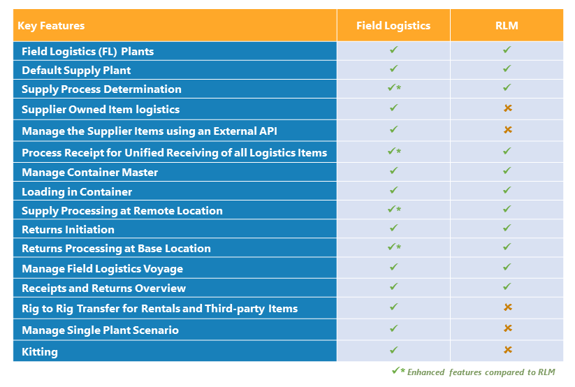 Embark on Your Field Logistics Transformation Journey: An Overview