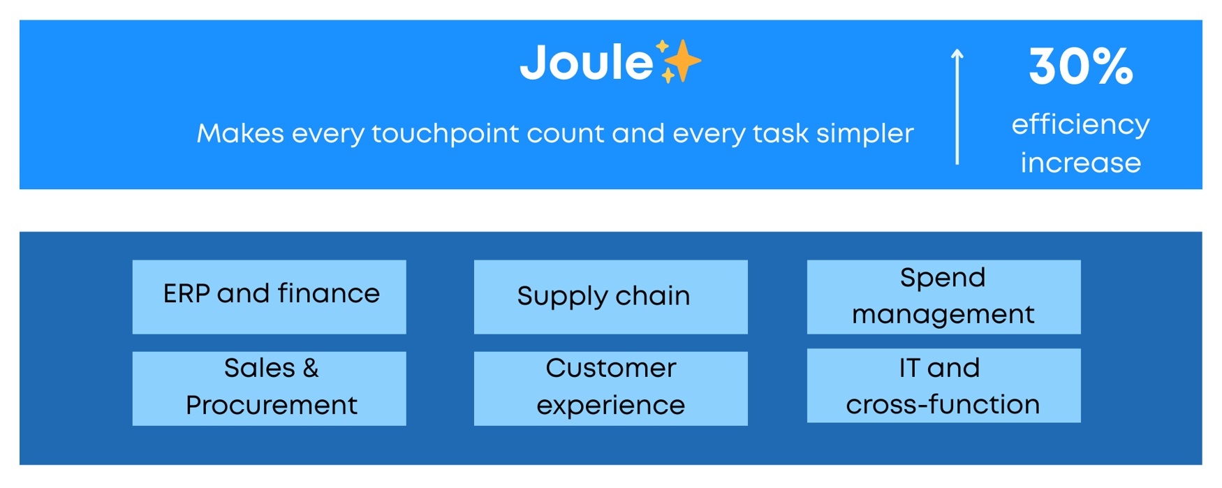 SAP Joule | AG | AI Implementation