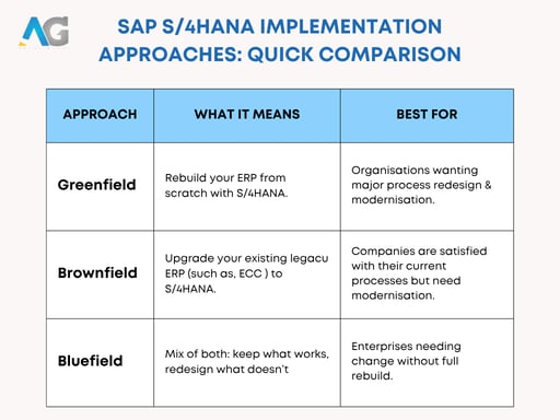 SAP S/4HANA Implementation Dilemma: Greenfield, Brownfield, or Bluefield?