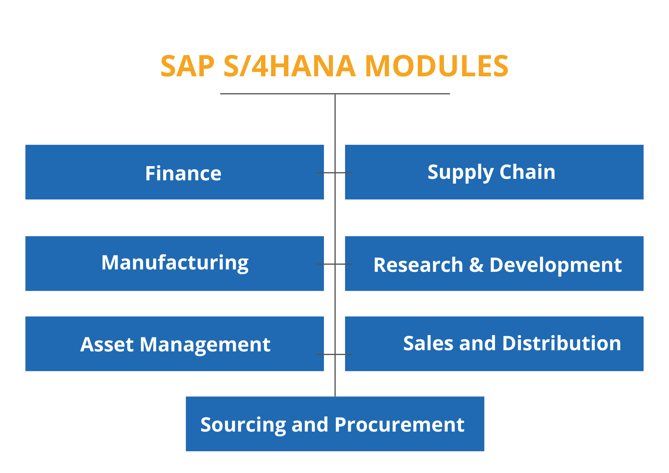 SAP S/4HANA Modules: The Definitive Guide for Modern Enterprises in 2026