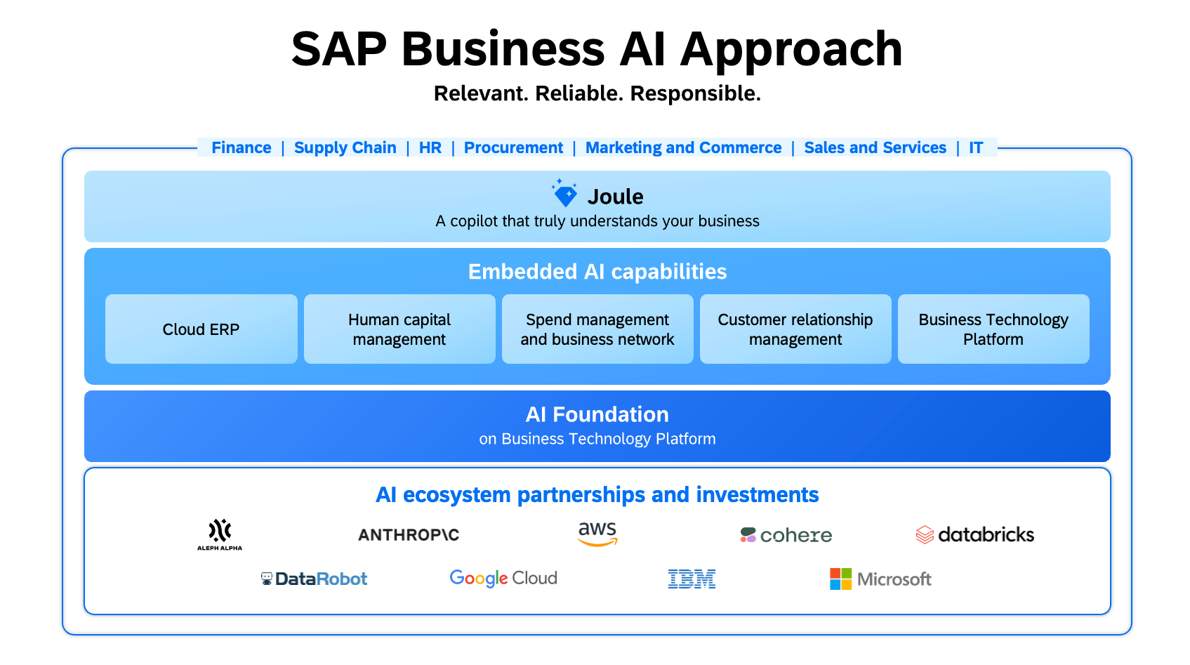 The Power of AI in SAP S/4HANA Cloud ERP