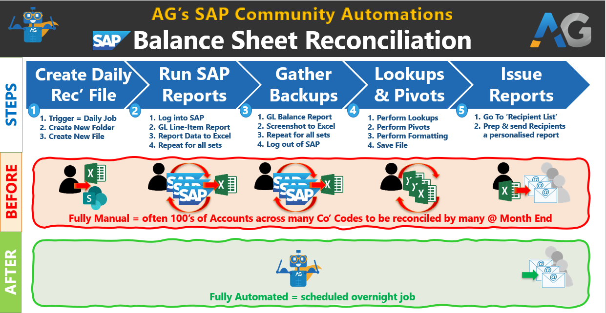 SAP Balance Sheet Reconciliation Automation